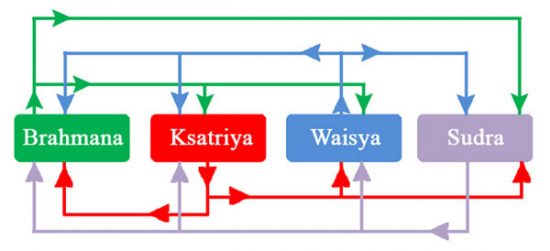 What’s your VARNA – Caste System is not part of Hinduism | Vedic Tribe