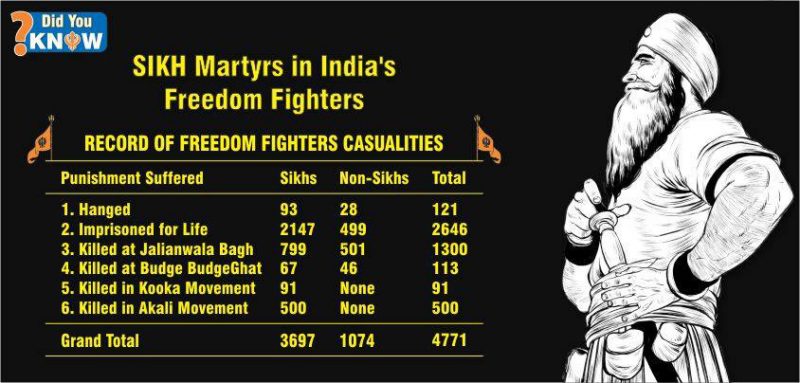 Contribution of Sikhs as Warriors, Freedom Fighters and Soldiers ...